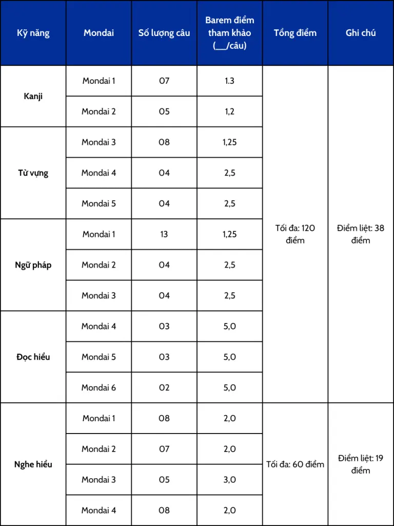 Hướng dẫn cách tính điểm JLPT N4 theo cấu trúc đề mới nhất